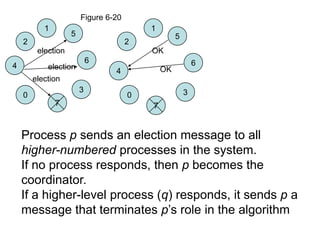 Election algorithms | PPSX