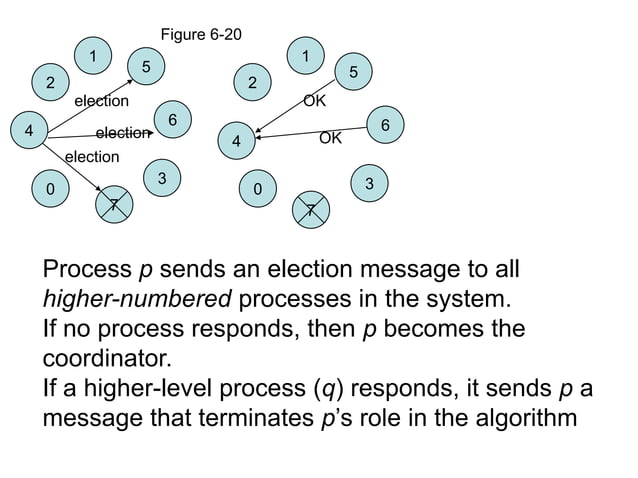 Election algorithms | PPSX