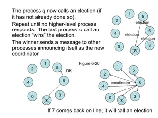 Election algorithms | PPSX