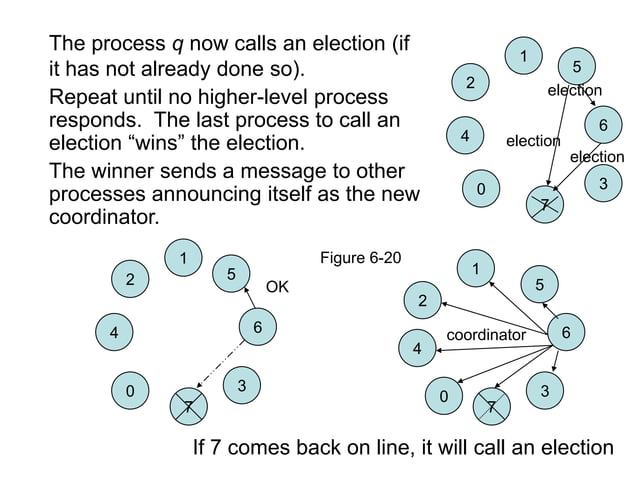 Election algorithms | PPSX