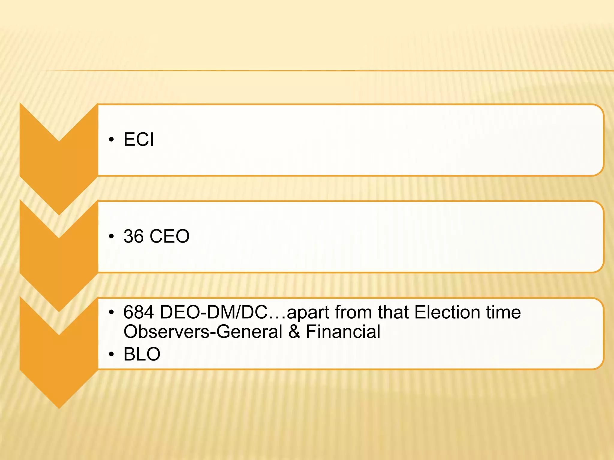 Election Commission of India | PPTX