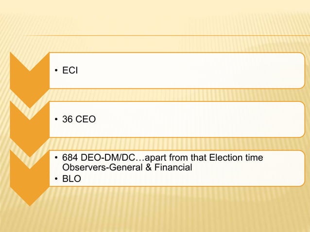 Election Commission of India | PPTX