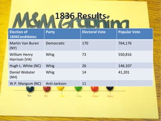Election Of 1836 And 1840 | PPT