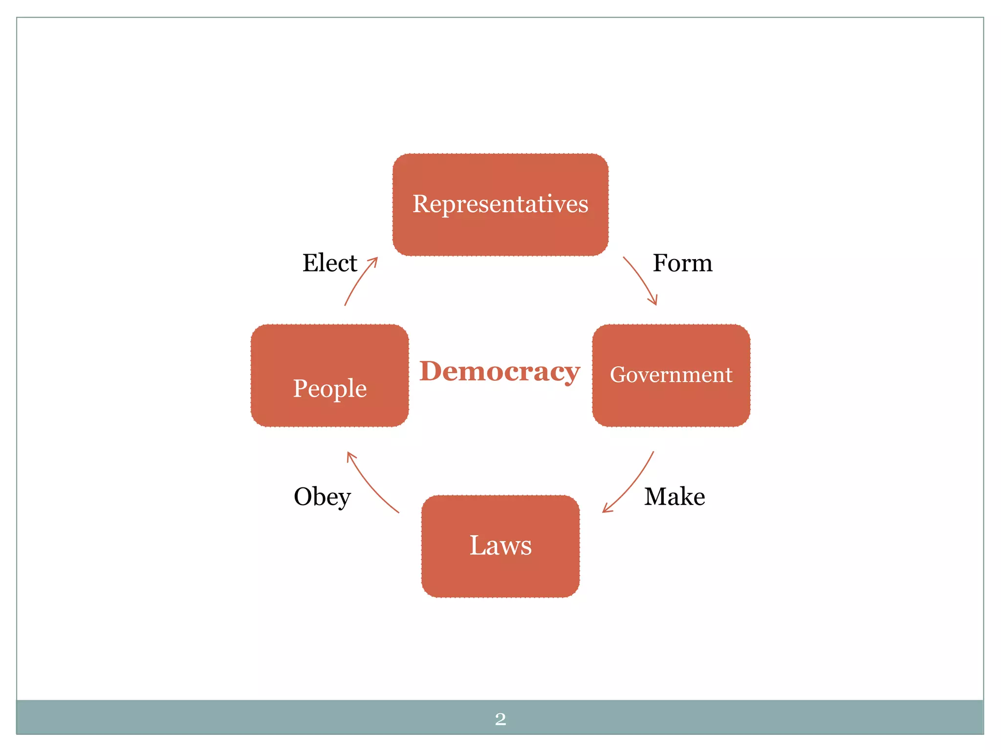 Elections & Election Commission | PPTX