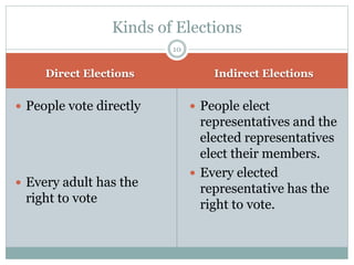 Elections & Election Commission | PPTX