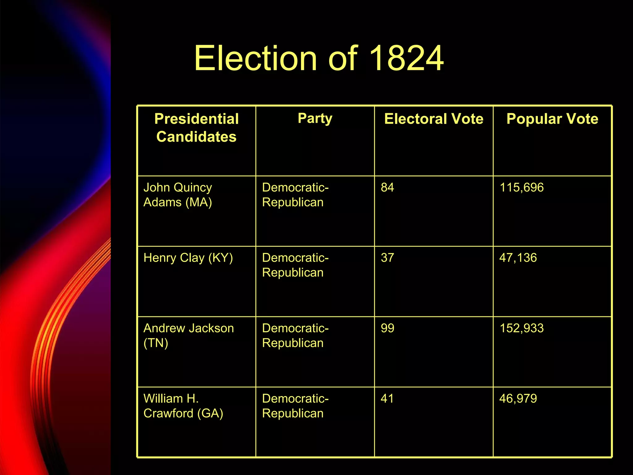 Elections Of 1824 & 28 | PPT