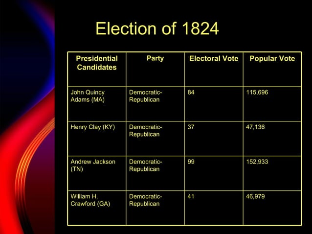 Elections Of 1824 & 28 | PPT