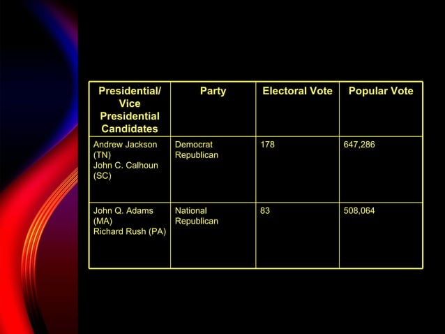 Elections Of 1824 & 28 | PPT