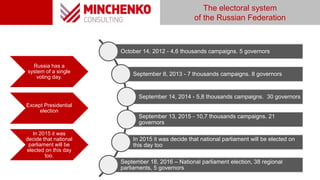 Elections in russia rules | PPTX