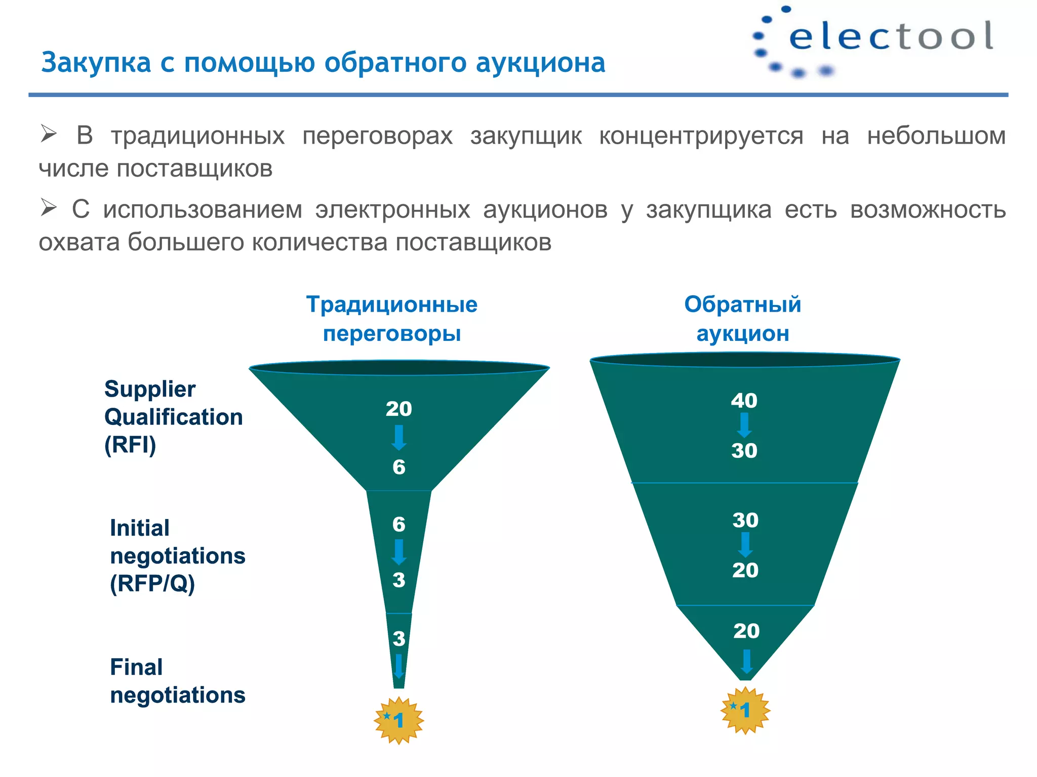 Electool eAuction | PPT