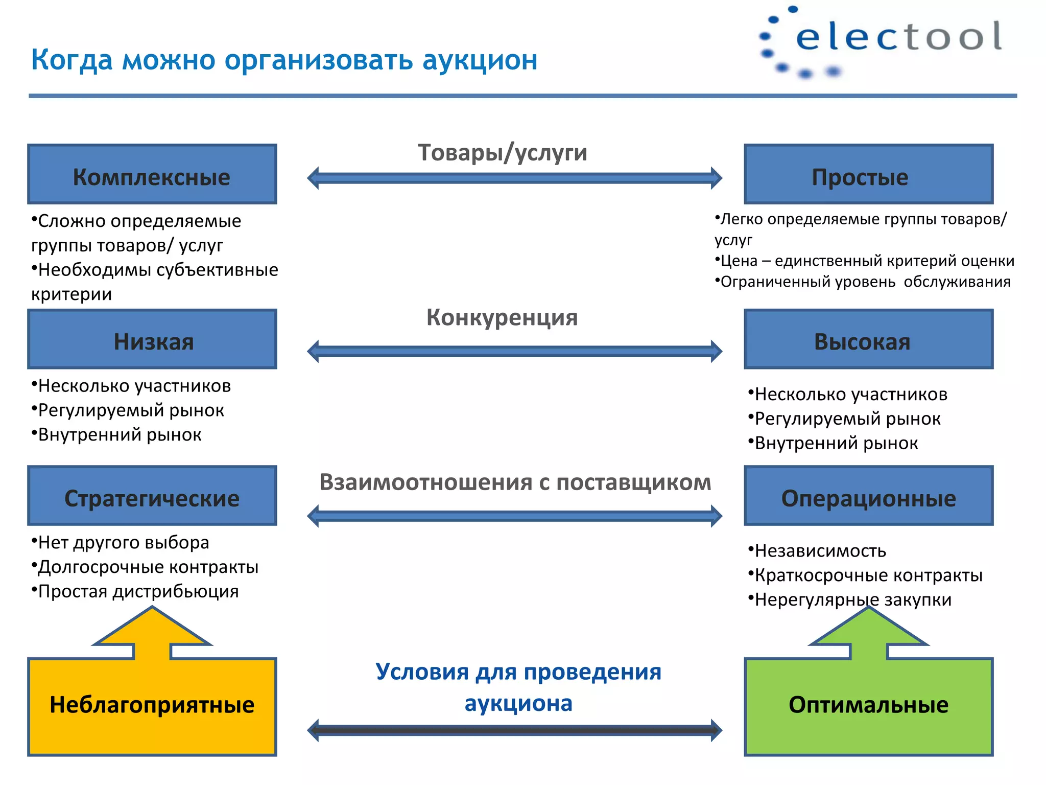 Electool eAuction | PPT