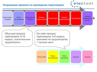 Electool eAuction | PPT