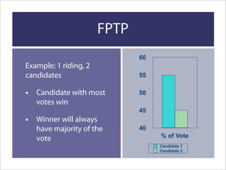 Electoral System | PDF