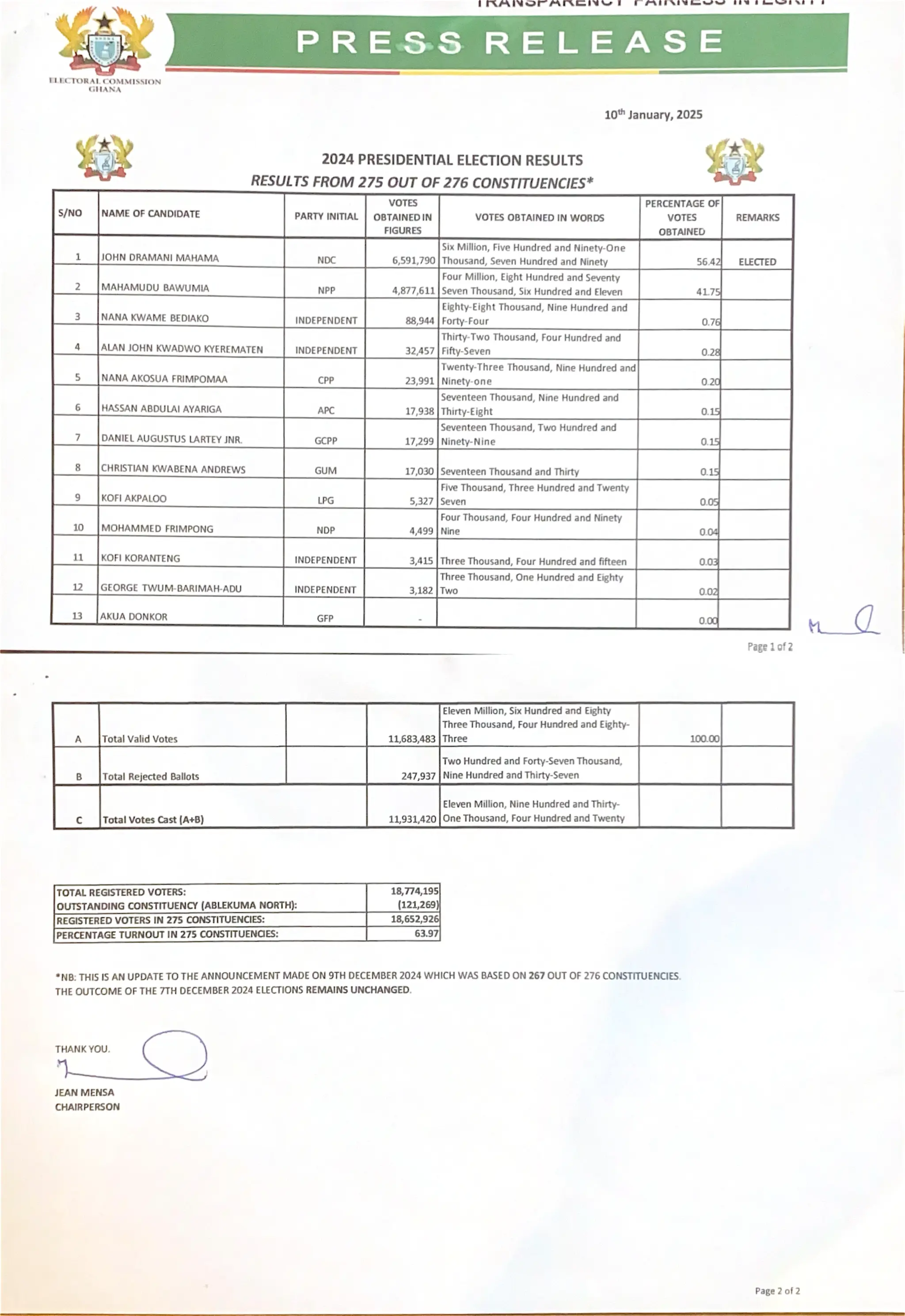 Electoral Commission updates 2024 Presidential Election Results ... Electoral Commission updates 2024 Presidential Election Results ...