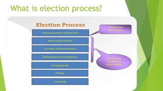 Electoral reforms in pakistan | PPTX