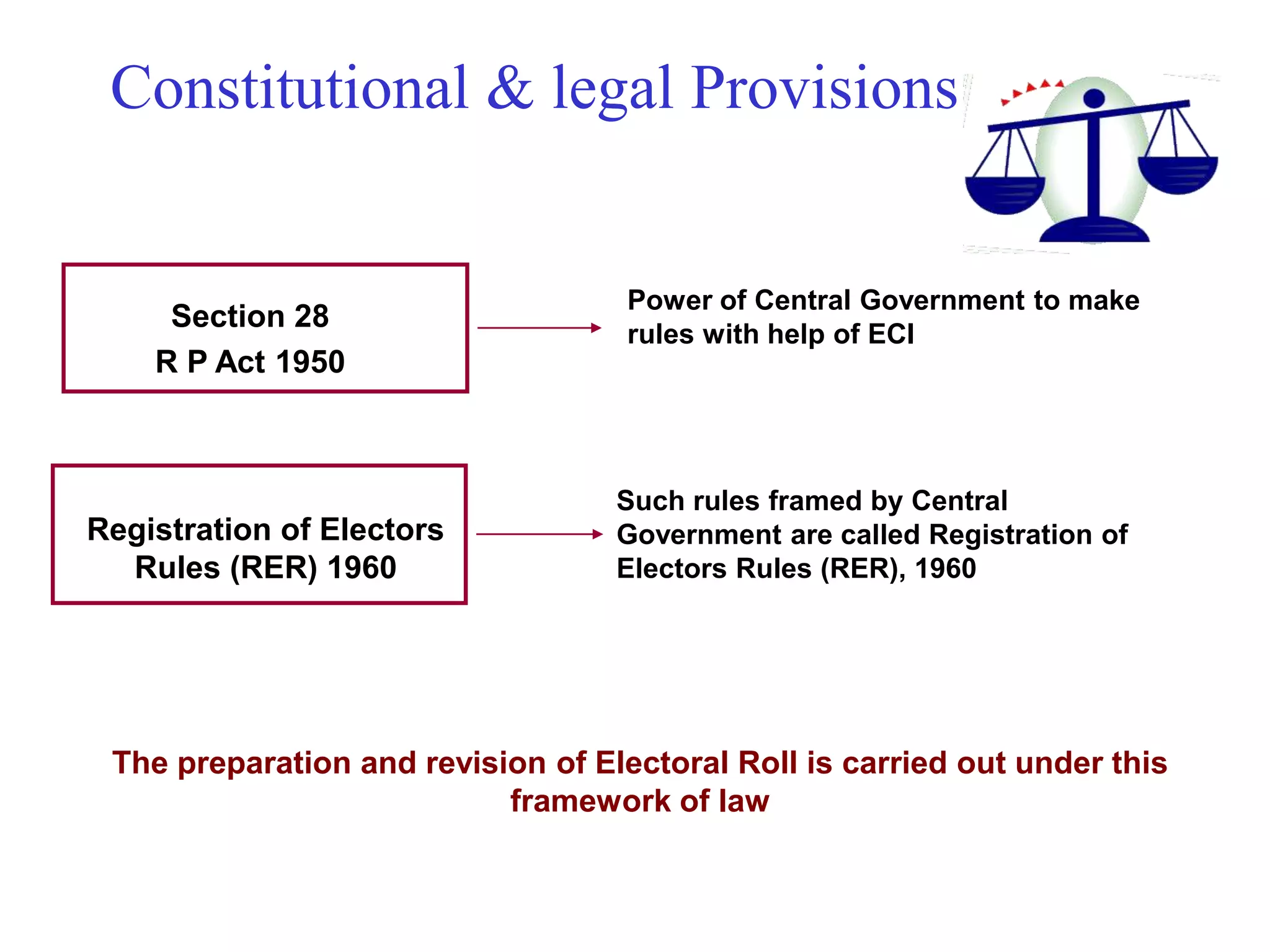 Electoral_Roll Layout and Types of Revision - Handout.ppt