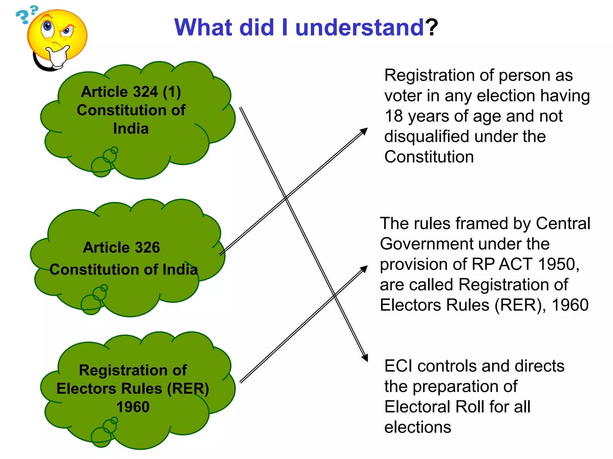 Electoral_Roll Layout and Types of Revision - Handout.ppt