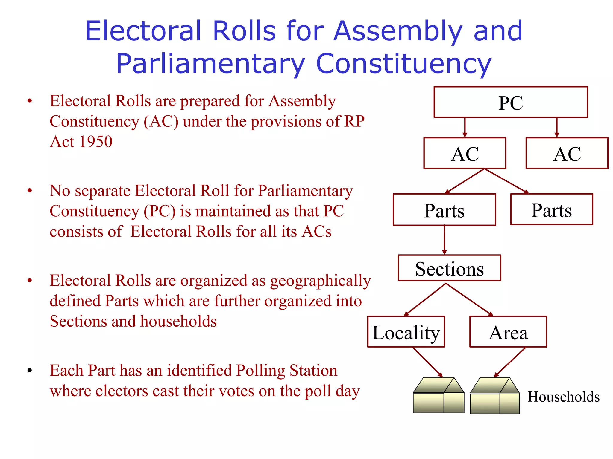 Electoral_Roll Layout and Types of Revision - Handout.ppt