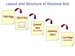 Electoral_Roll Layout and Types of Revision - Handout.ppt