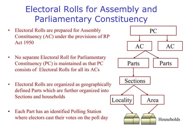 Electoral_Roll Layout and Types of Revision - Handout.ppt