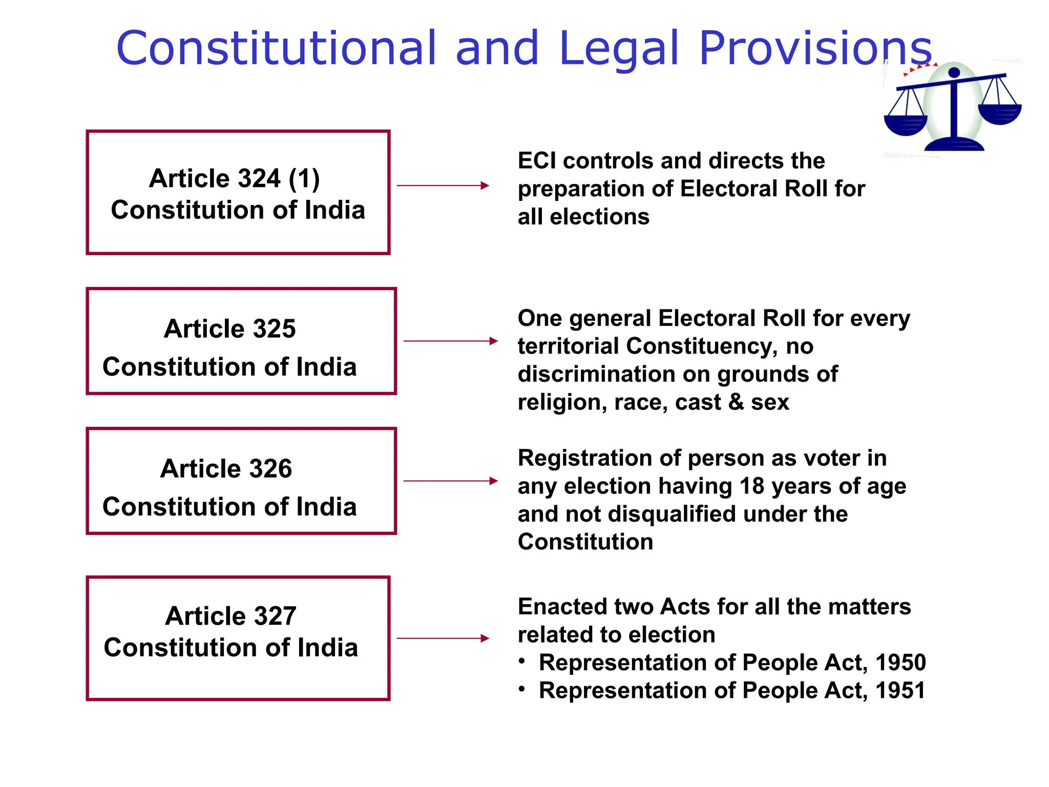 Electoral_Roll Layout and Types of Revision - Handout (1).ppt
