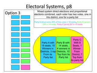 Electoral systems: Impacts on stability and inclusiveness of democratic ...