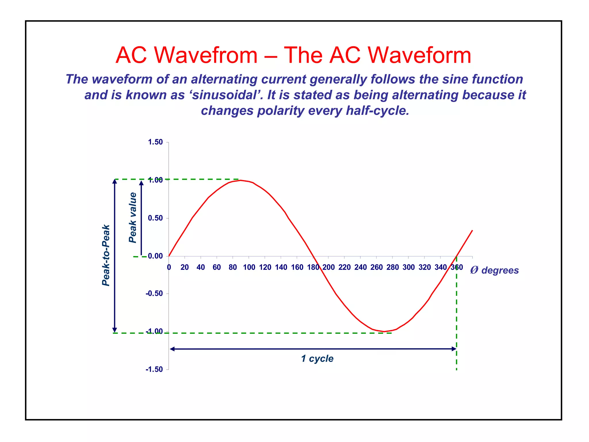 Elect principles -_ac_waveform_year1 | PPT