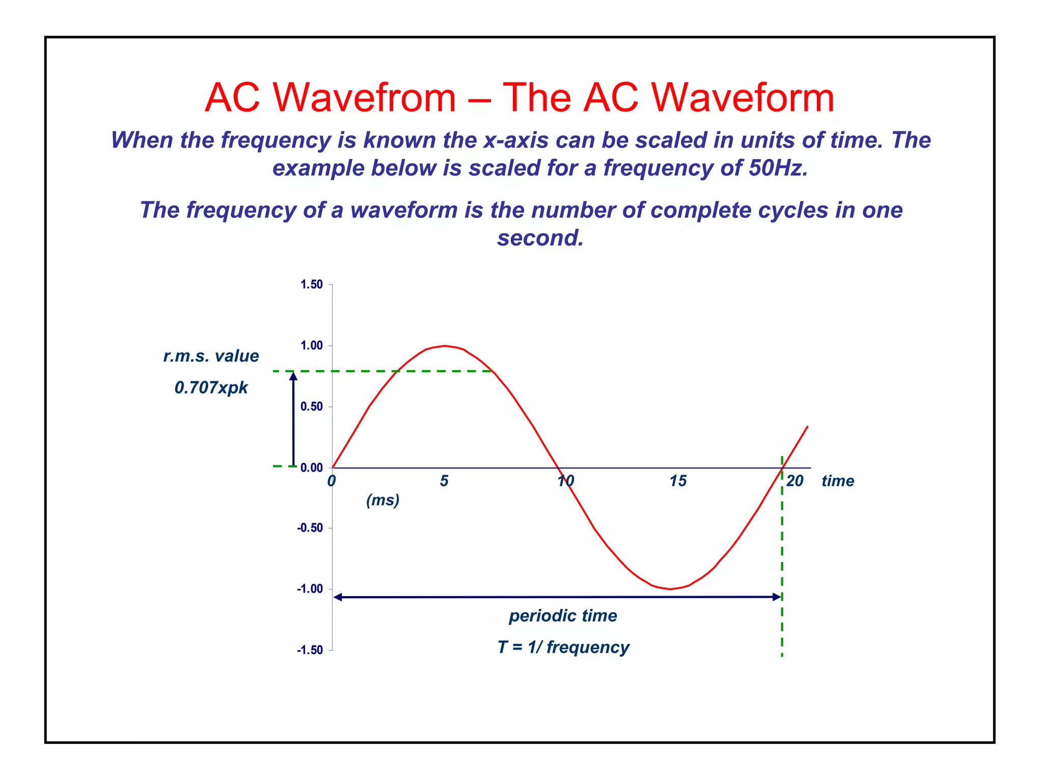 Elect principles -_ac_waveform_year1 | PPT