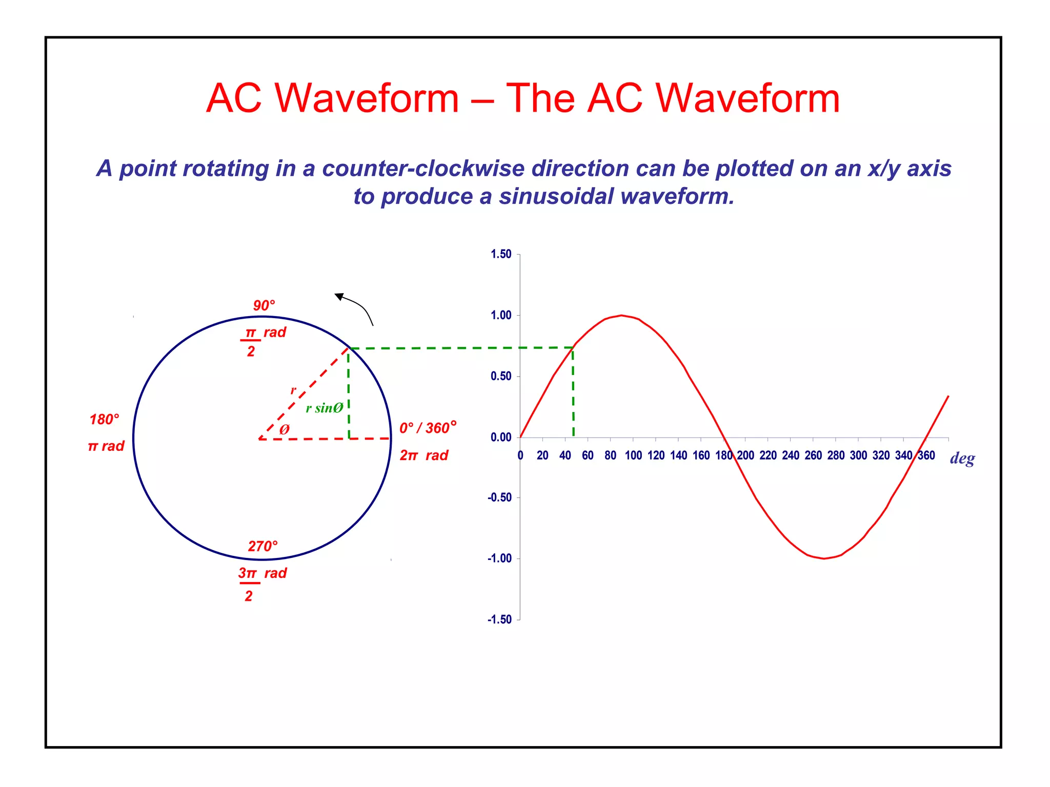 Elect principles -_ac_waveform_year1 | PPT