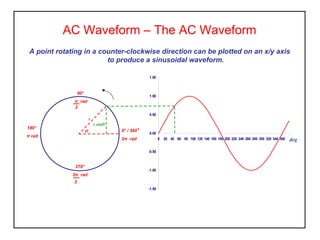 Elect principles -_ac_waveform_year1 | PPT