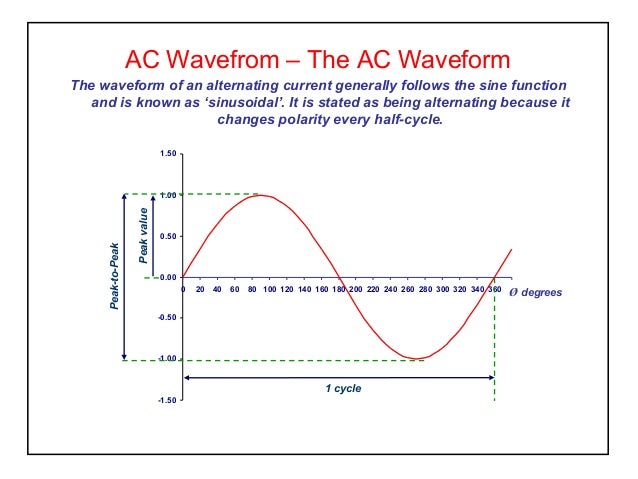 Elect principles -_ac_waveform_year1