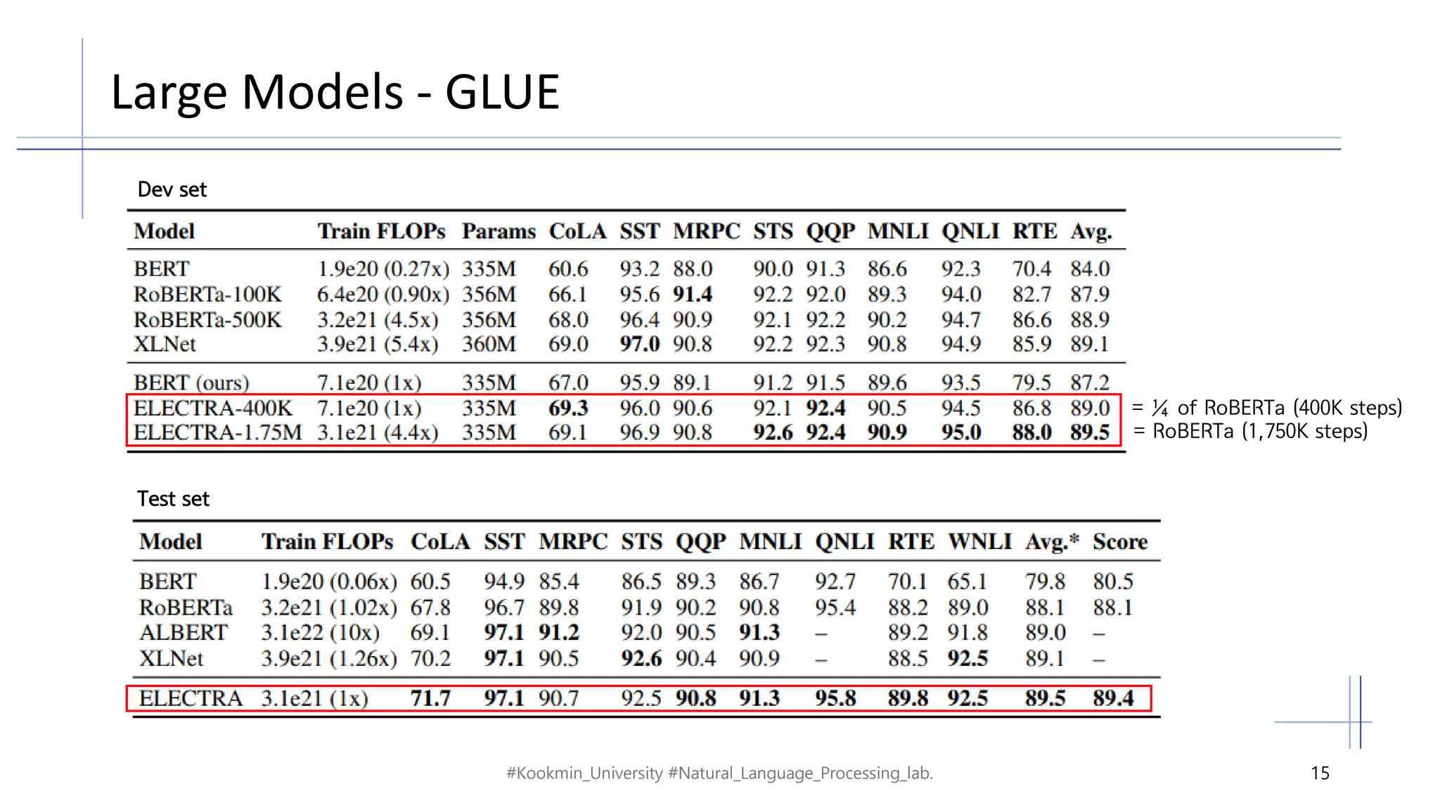 Electrapretraining Text Encoders As Discriminators Rather Than Generators Ppt