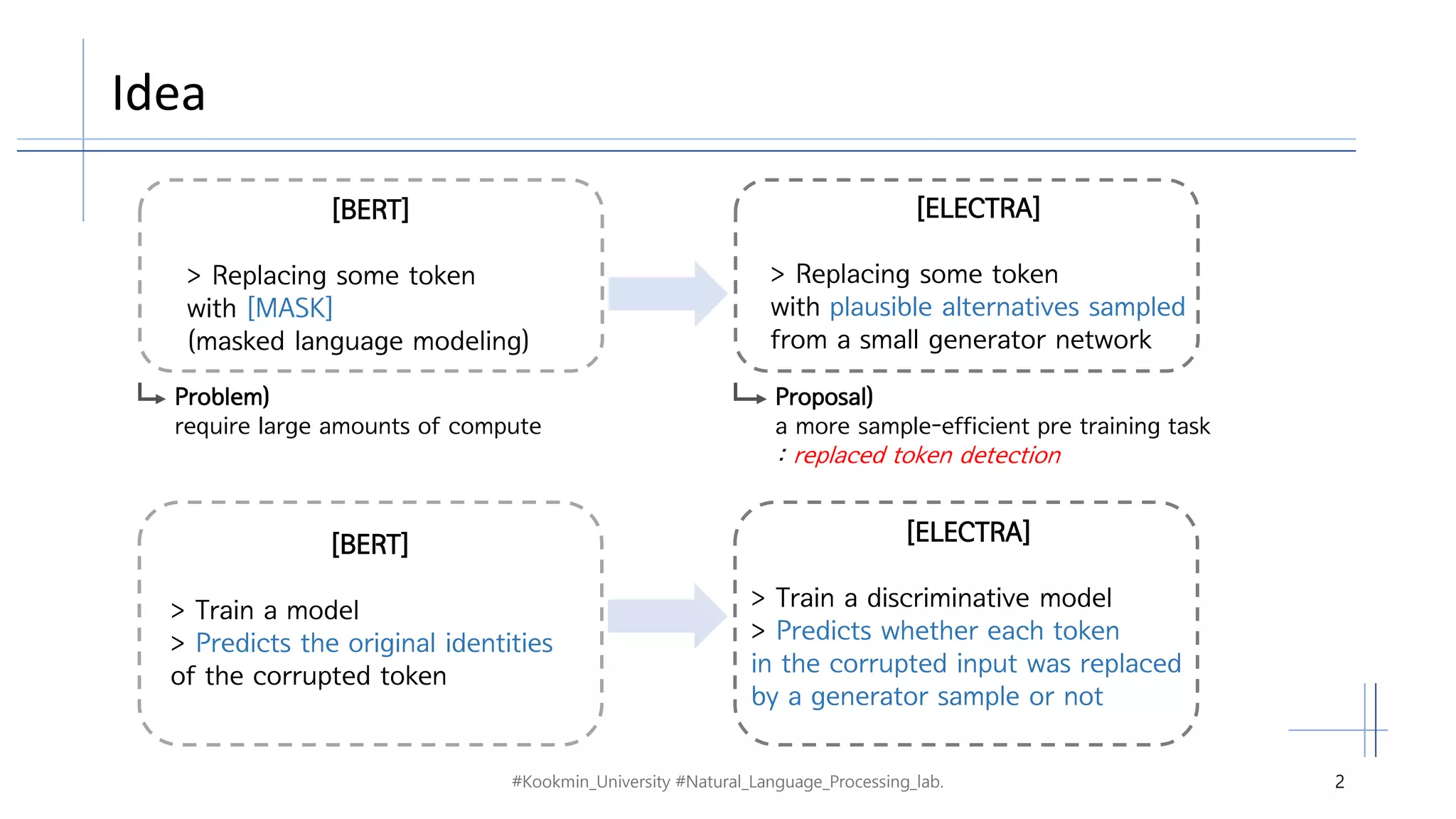 ELECTRA_Pretraining Text Encoders as Discriminators rather than ...