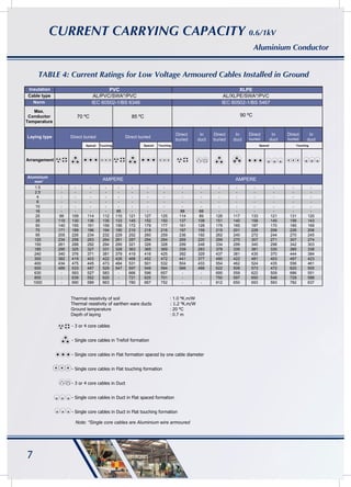 electrical standards for NCI cables dubai | PDF