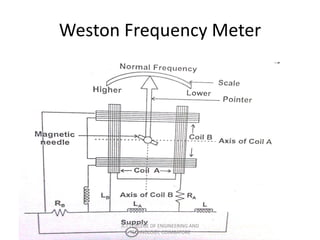 Measurements and Instrumentation - Electrical and electronics ...