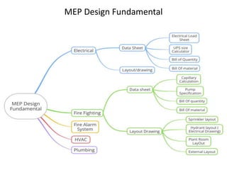 MEP design and Fundamental required in hotel @ bulding | PPTX
