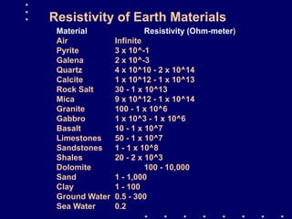 Electrical-Resistivity - ves, and Ip.pdf