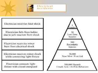 Electrical Risk Management | PPT