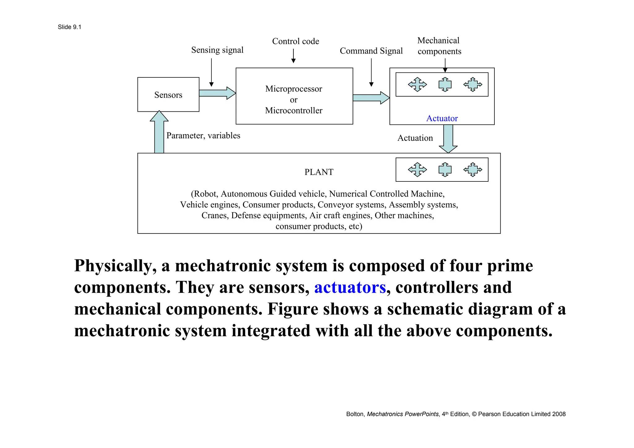 Electrical Actuation Systems from Sensors, Circuits and Actuators | PPT