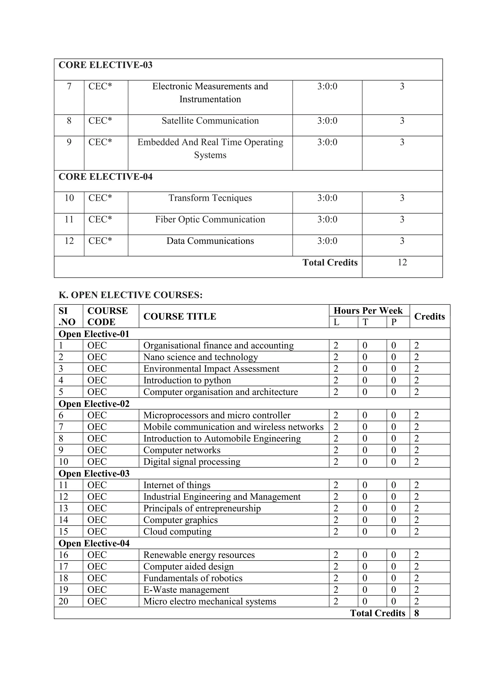 ELECTRICAL AND ELECTRONIC ENGINEERING SYLLABUS.pdf