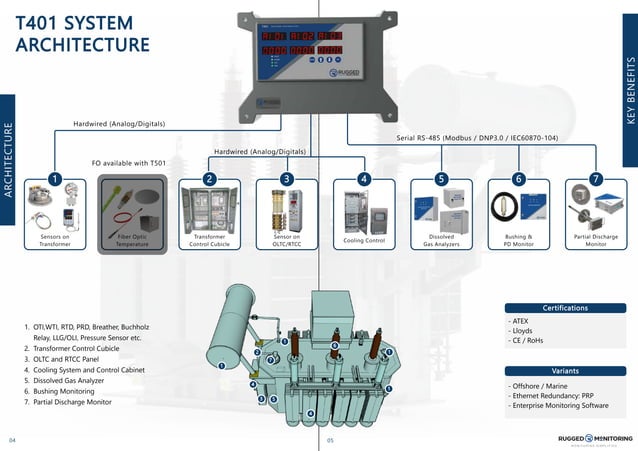 Electrical Asset Monitoring T401 Rugged Monitoring Pdf