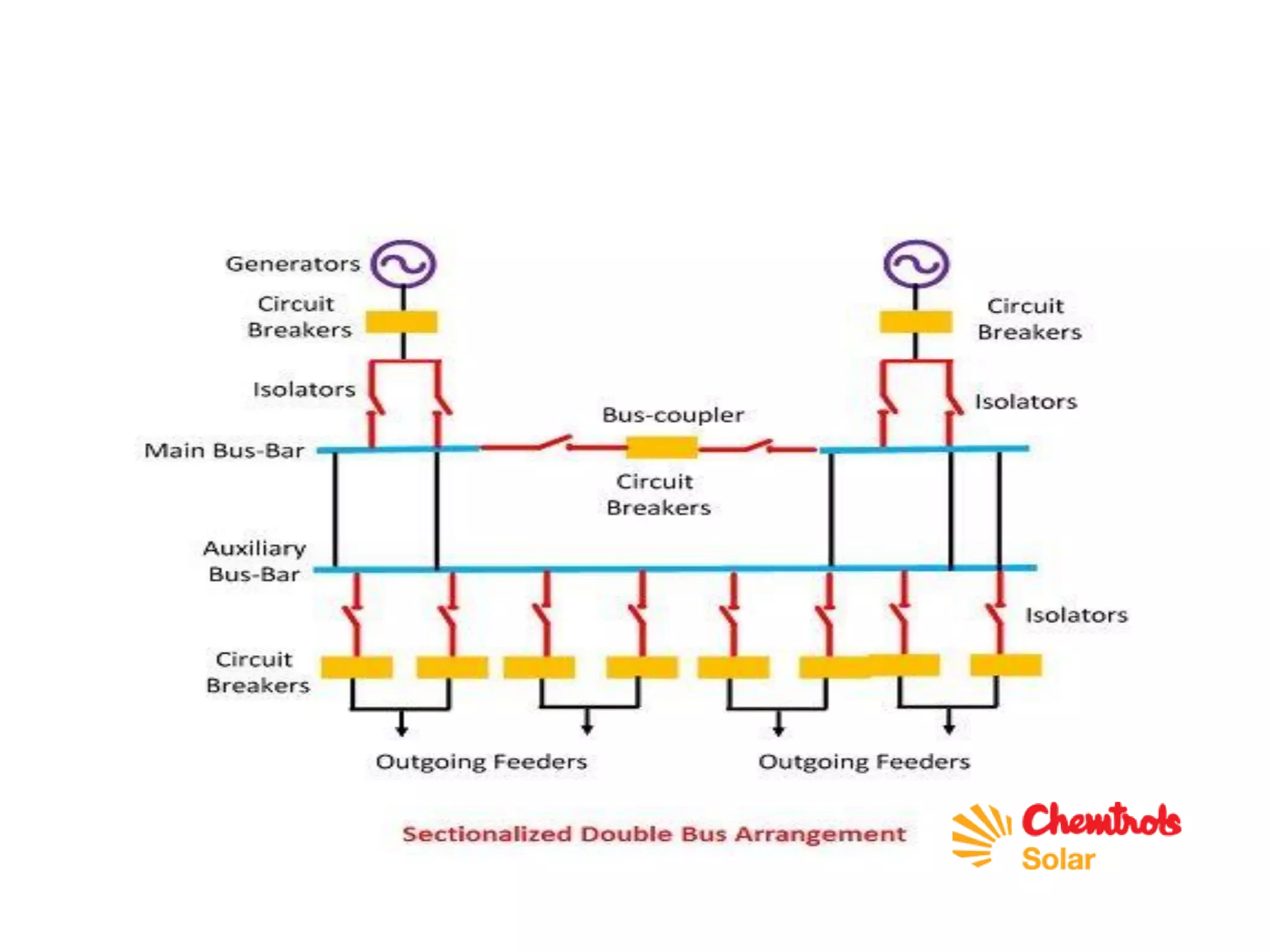 Electrical bus bar and its types | PDF
