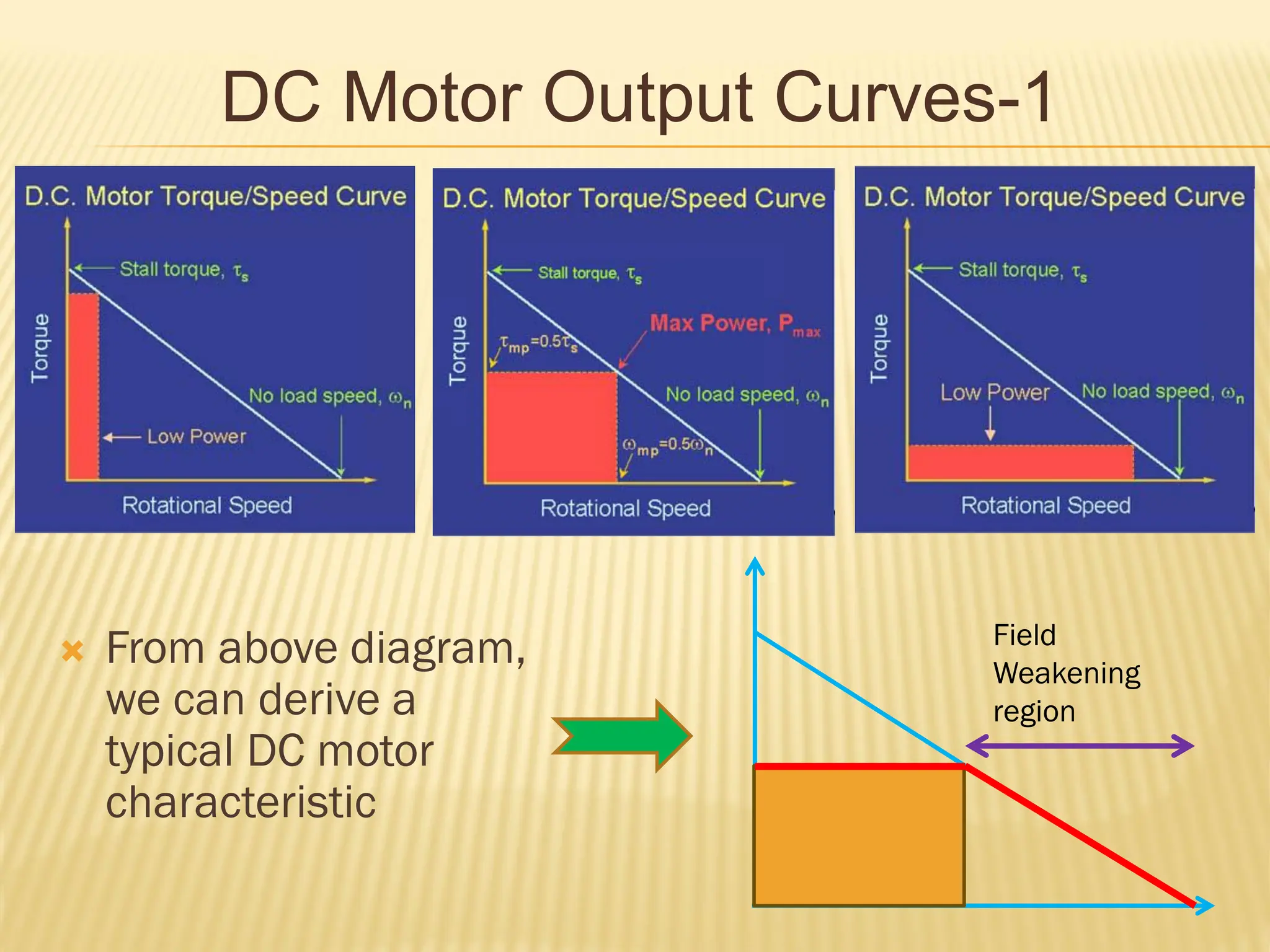 Introduction of Electrical Car Driving System | PDF