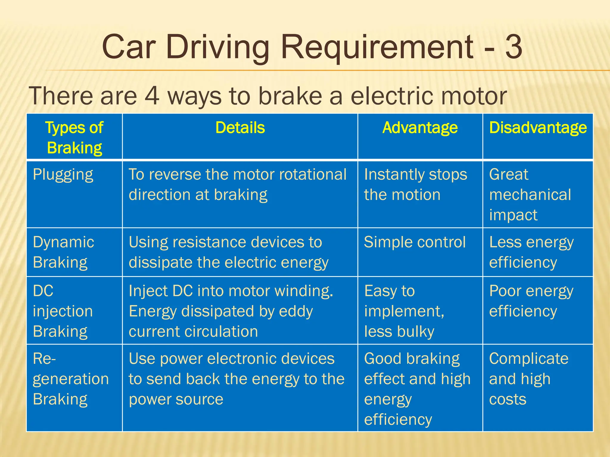 Introduction of Electrical Car Driving System | PPT