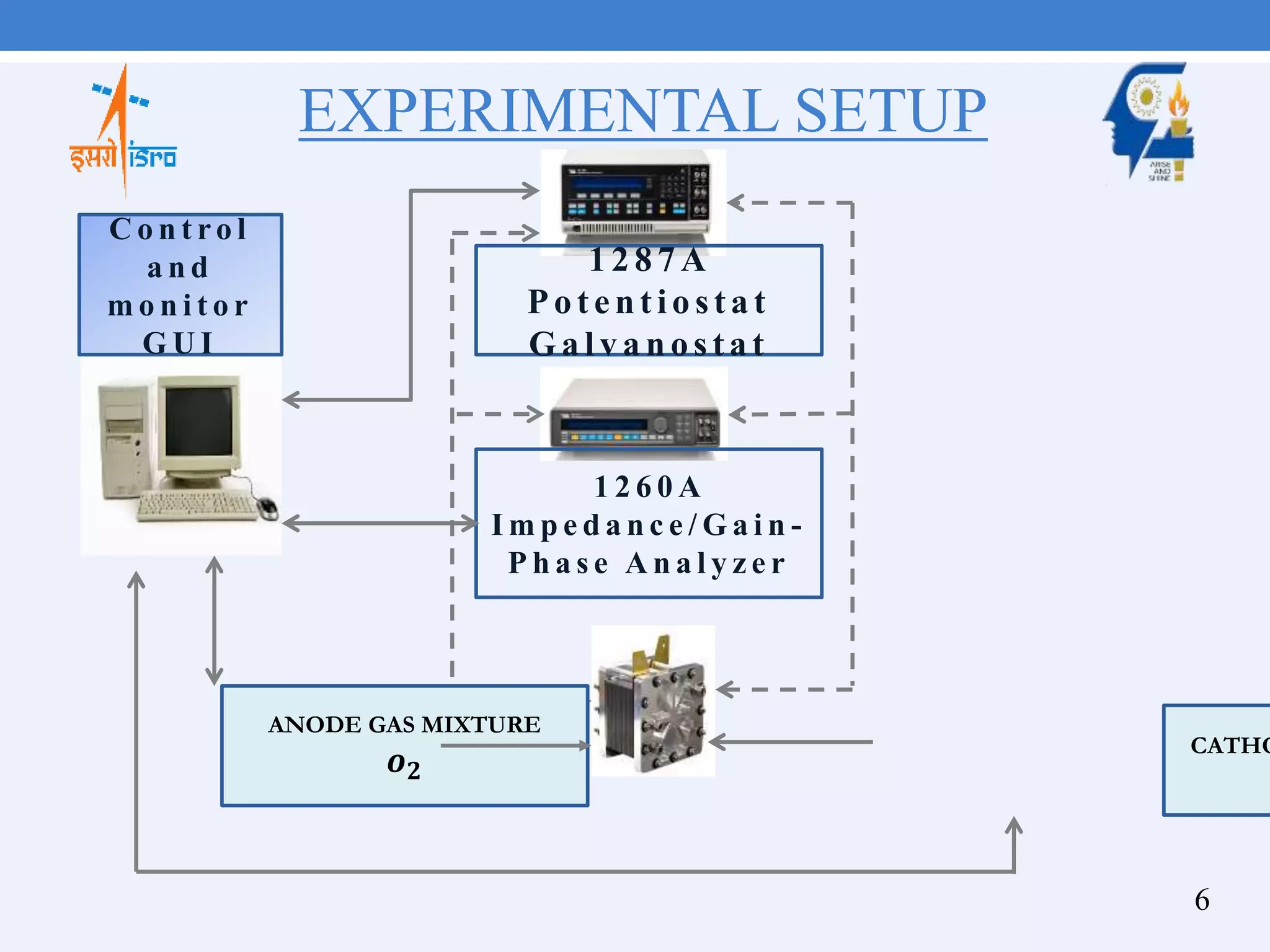Electrical circuit modeling of PEMFC by EIS | PPT