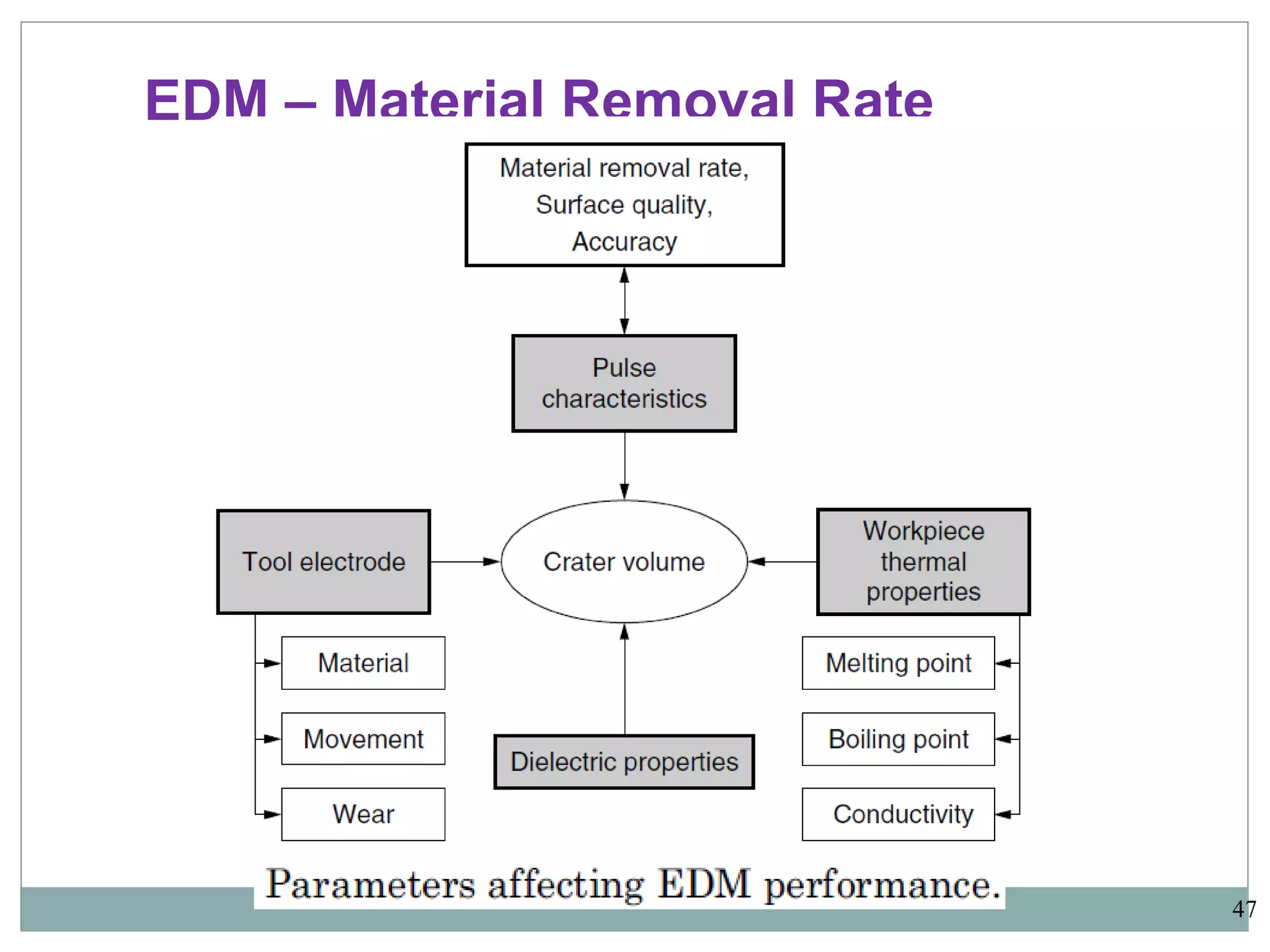Electrical discharge machining | PPT