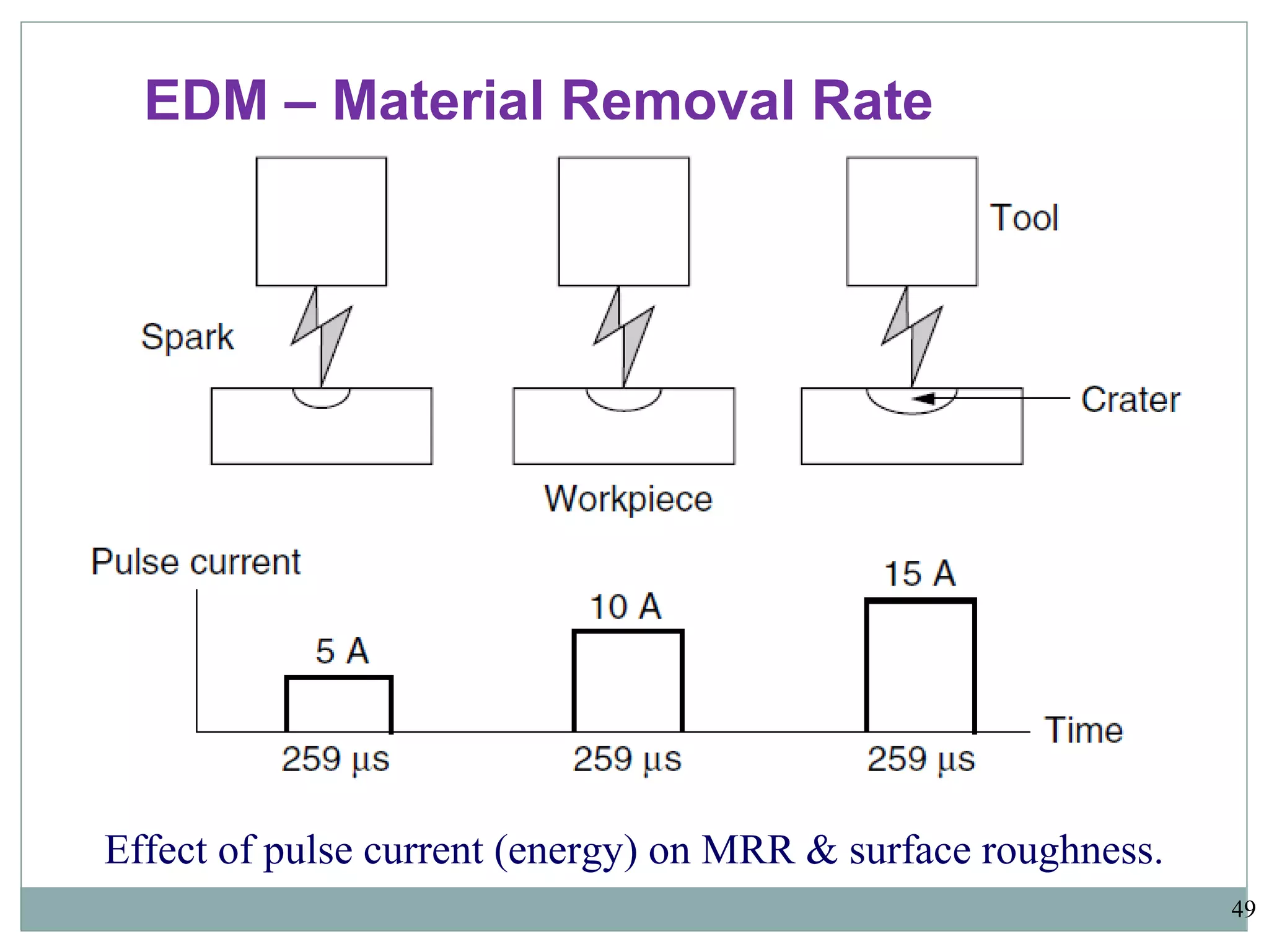 Electrical discharge machining | PPT