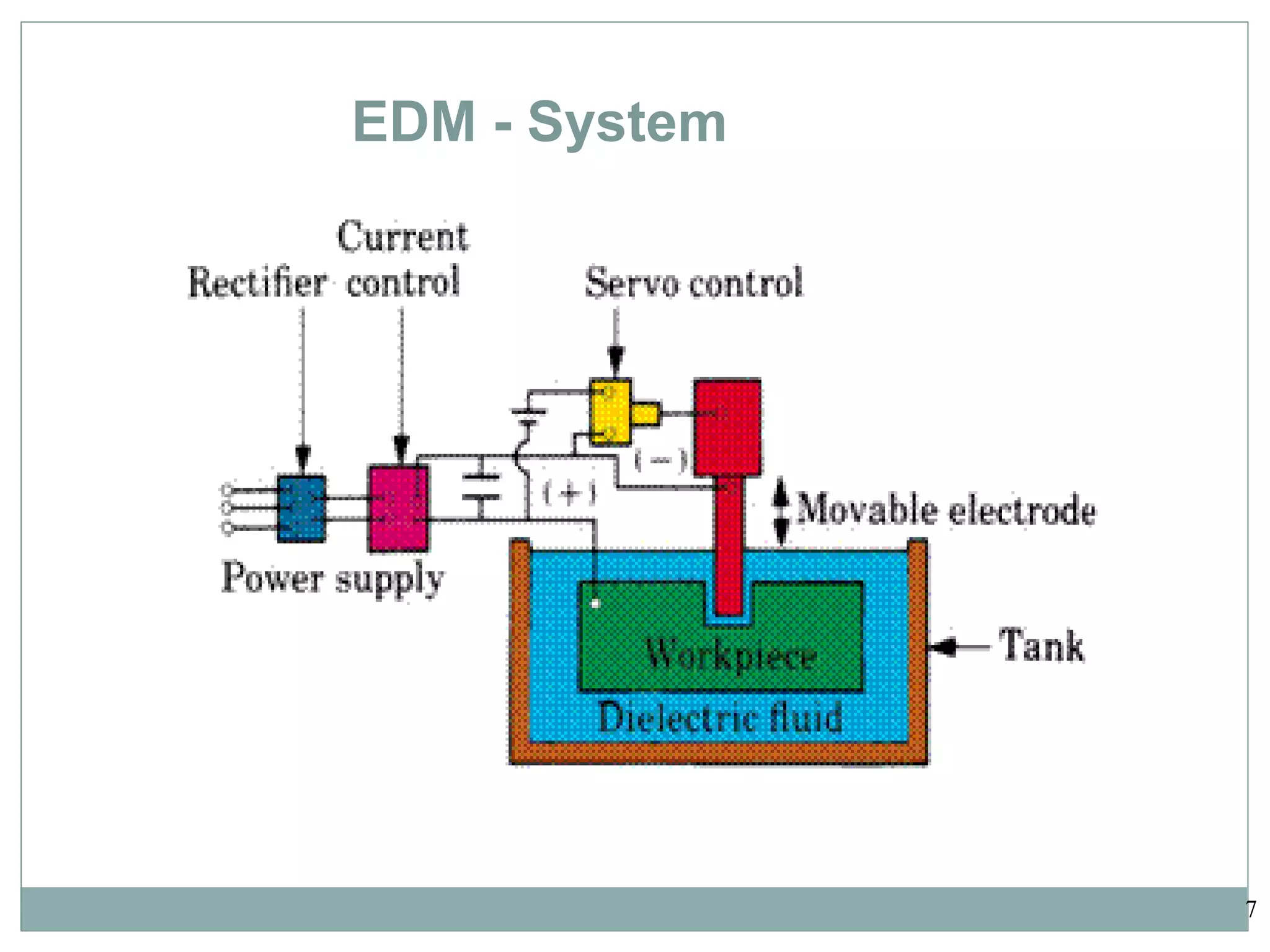 Electrical discharge machining | PPT