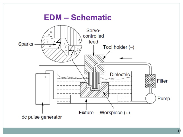 Electrical discharge machining | PPT