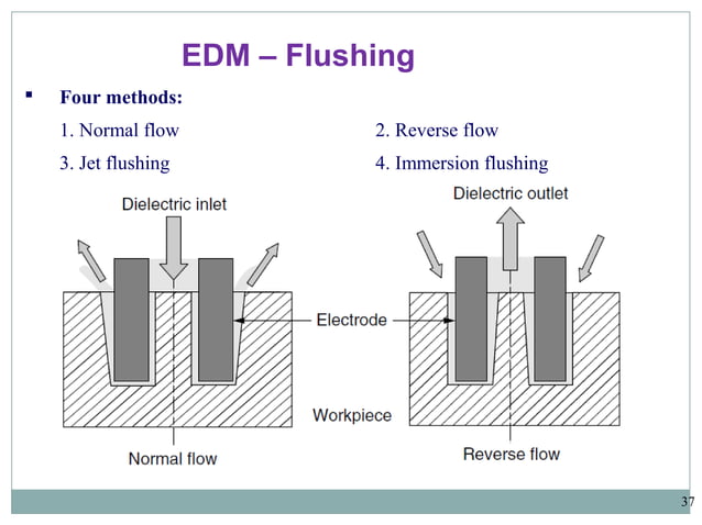 Electrical discharge machining | PPT